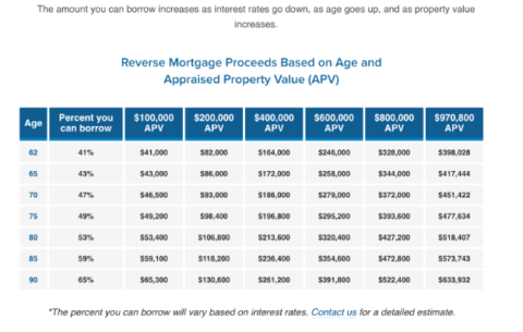 How to Calculate a Reverse Mortgage - GoodLife